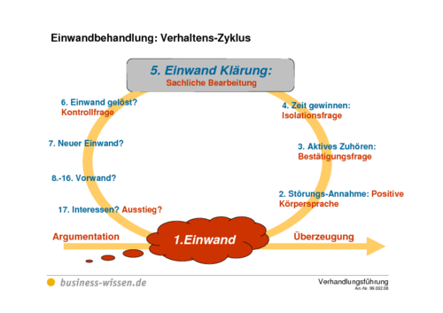 Verhandlungsführung – Management-Handbuch – business-wissen.de Verhandlungsführung – Management-Handbuch – business-wissen.de