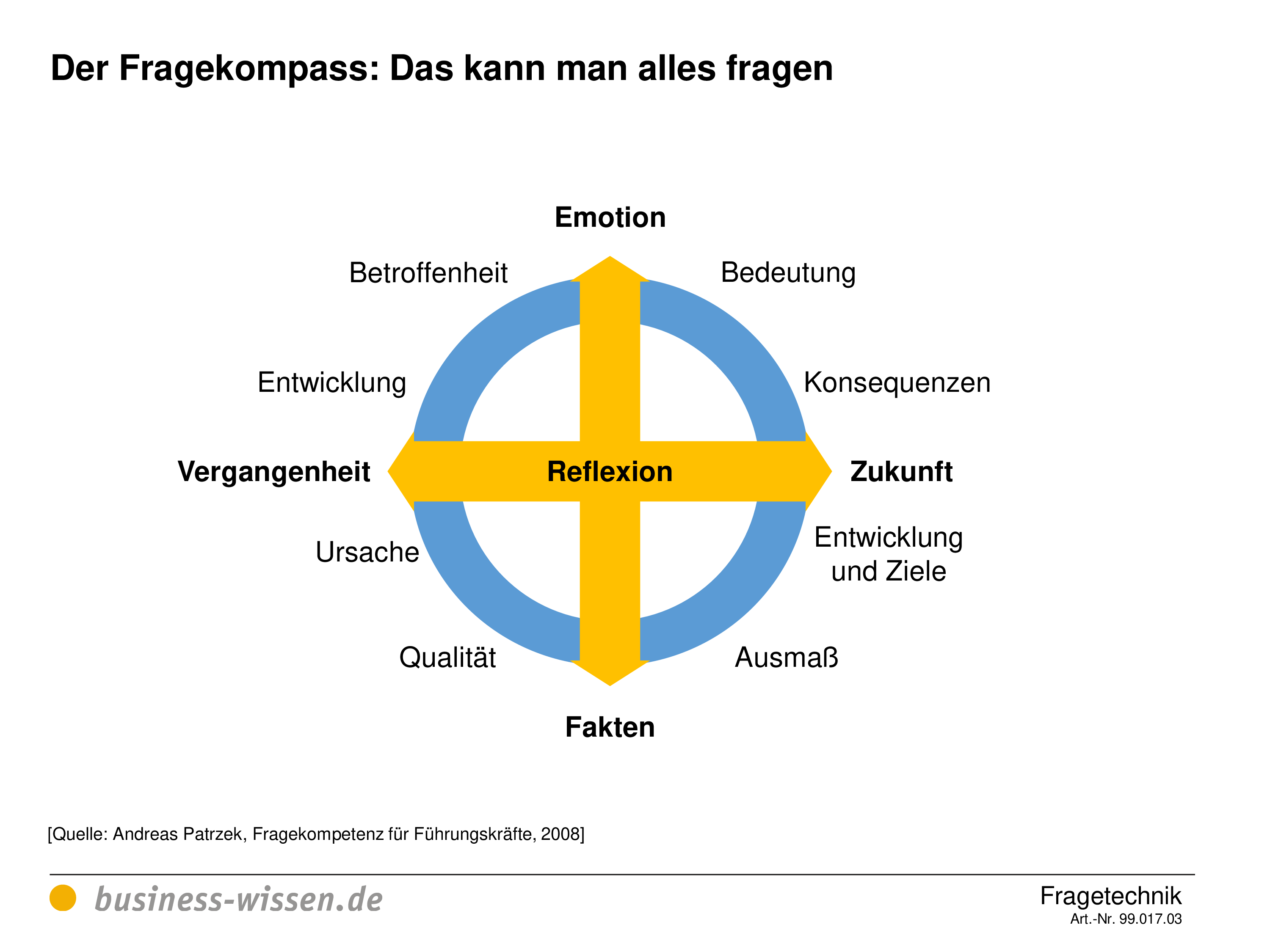 Fragetechniken und Fragearten – Management-Handbuch – business-wissen.de Fragetechniken und Fragearten – Management-Handbuch – business-wissen.de