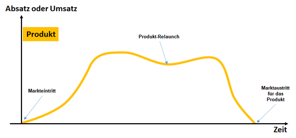 Produktlebenszyklus: Anschauliche Definition & Erklärung