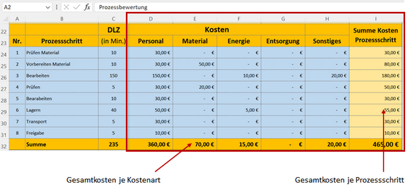 Prozessvergleich: Mit Excel die Prozessrentabilität berechnen