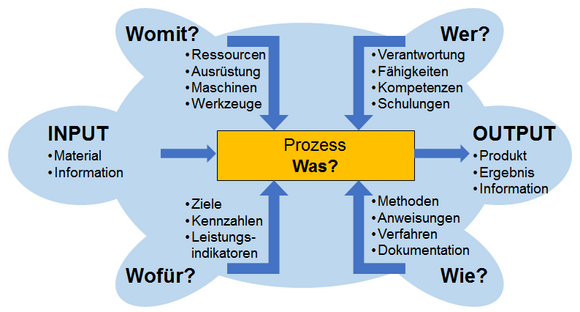 Mit der Turtle-Methode arbeiten
