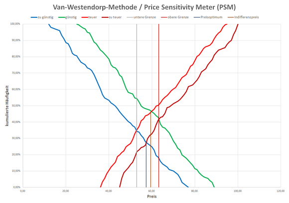 Van-Westendorp-Methode am Beispiel erklärt