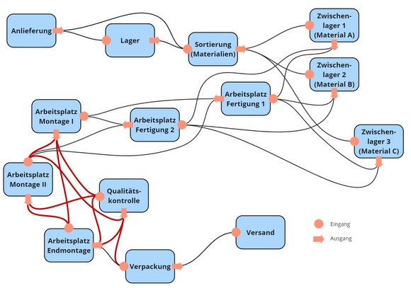 Spaghetti-Diagramm erstellen – mit Anleitung und Beispiel