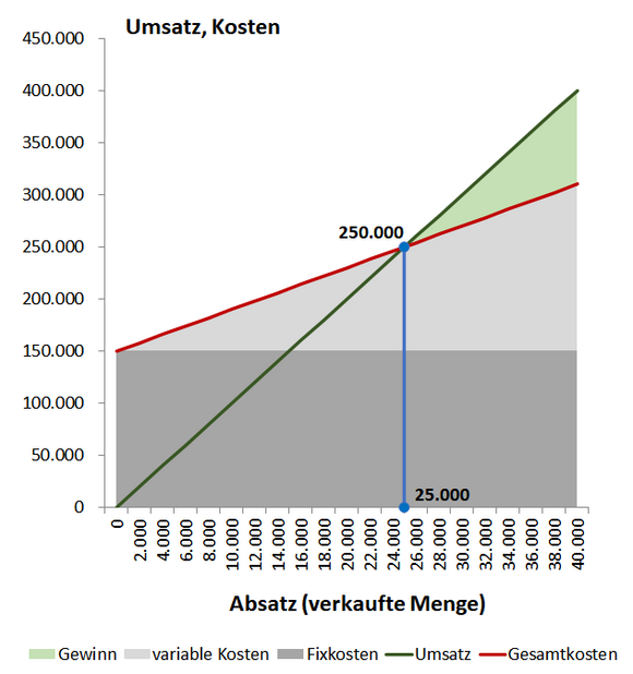 Break-even-Point – Berechnung und Beispiele