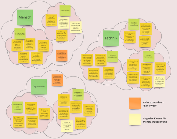 KJ-Methode anwenden – mit Anleitung und Muster