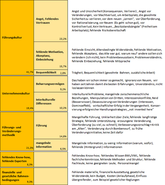 Widerstand im Change-Management: Ursachen und Lösungen