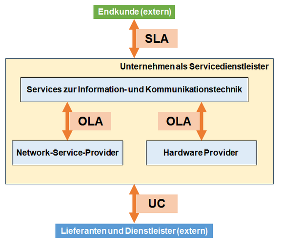 OLA: Operational-Level-Agreement erstellen (mit Beispielen)