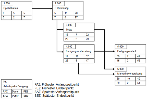 Gantt-Diagramm: Einführung, Anleitung & Excel-Vorlagen