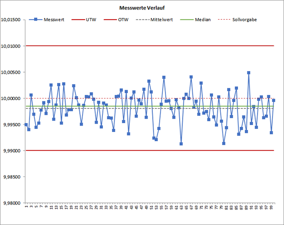 Maschinenfähigkeit berechnen – mit Formel und Beispiel