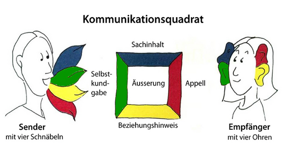 Kommunikationsmodelle für Führungskommunikation anwenden