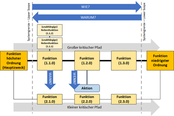Funktions-Analyse-System-Technik: FAST-Diagramm erstellen
