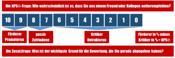Net Promoter Score: Wie der NPS berechnet wird