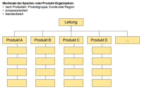 Organigramm erstellen – Beispiel, Definition und Vorlagen