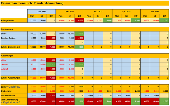 Inhalte und Struktur des Finanzplans