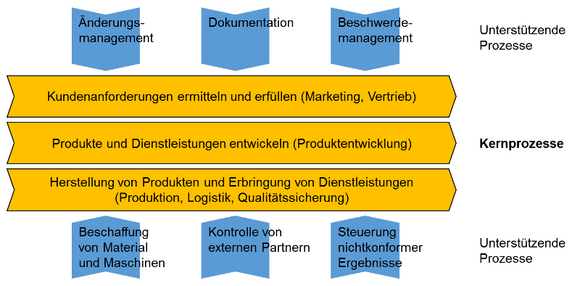 Prozesslandkarten erstellen – Beispiele und Praxistipps