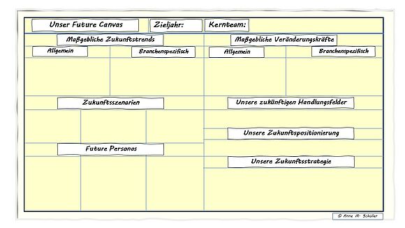 Zukunftsfähigkeit sichern in 10 Schritten
