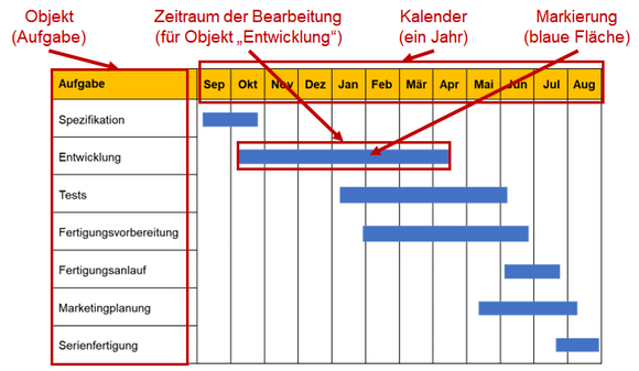 Gantt-Diagramm: Einführung, Anleitung & Excel-Vorlagen