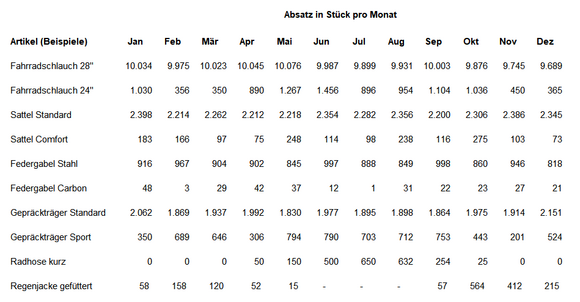 XYZ-Analyse: Beispiel | Zusammenhang mit ABC-Analyse