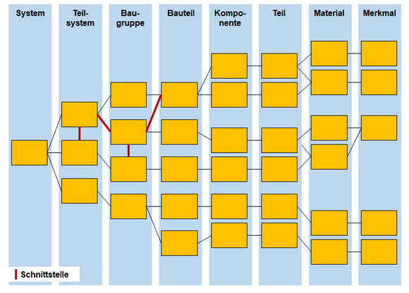 So führen Sie eine FMEA durch – Schritt für Schritt erklärt