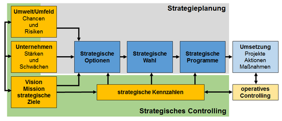 Bedeutung und Abgrenzung des strategischen Controllings