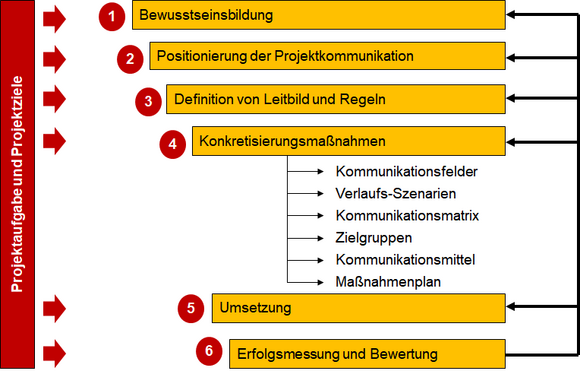 Kommunikation im Projekt verbessern – Schritt für Schritt