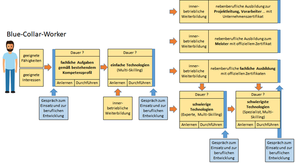 Blue-Collars und Grey-Collars fördern und motivieren