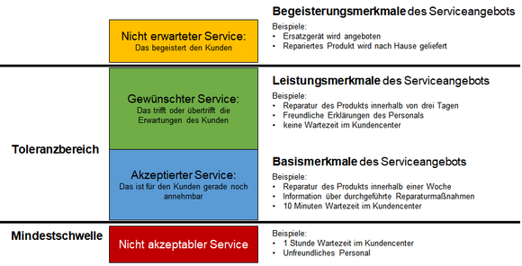 Kundenanforderungen für Serviceangebot ermitteln – mit Beispielen