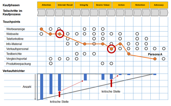 Pain Points der Kunden erkennen mit dem Trichtermodell