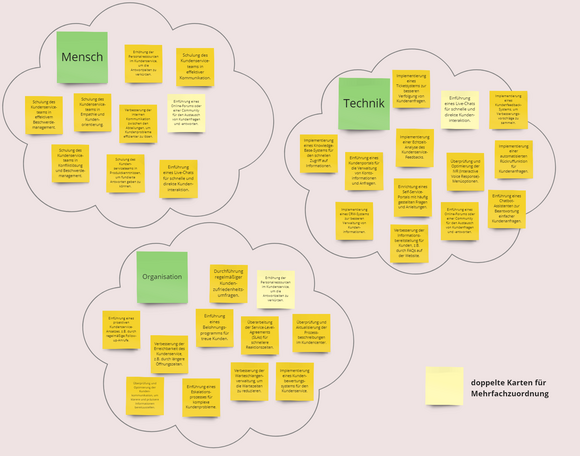 KJ-Methode anwenden – mit Anleitung und Muster