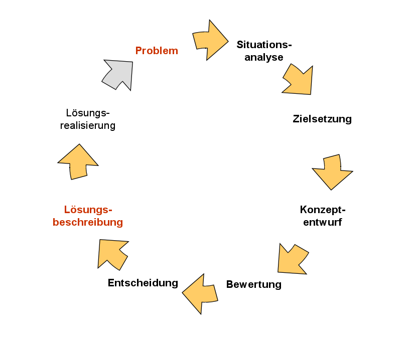 Vorgehensweise für das Problemelösen – Problemlösungsmethoden ...