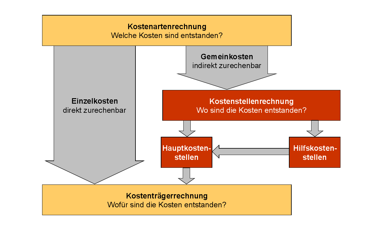 Kostenstellenrechnung – Kosten- und Leistungsrechnung – business-wissen.de