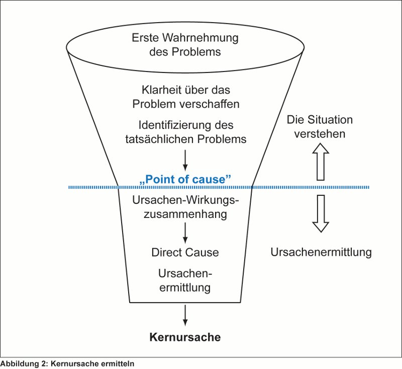 Problemlösung: Die Methode A3-Report – business-wissen.de