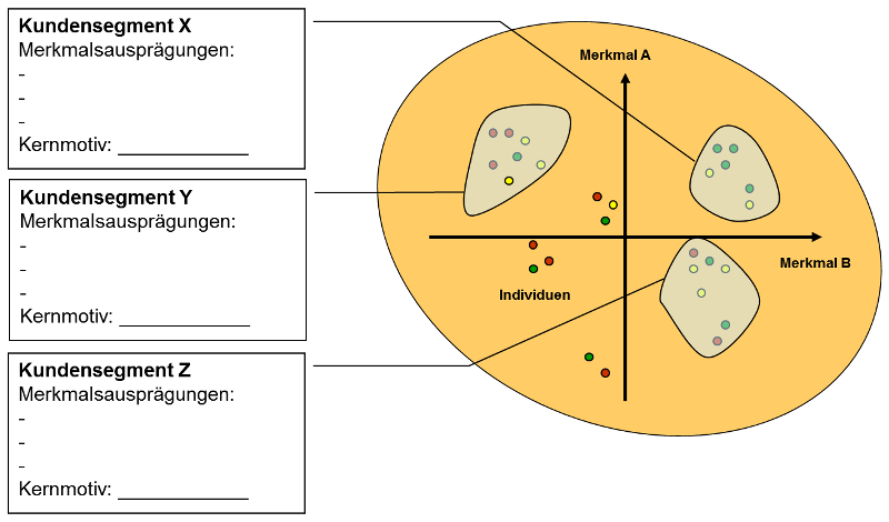 Vorgehen bei der Kundensegmentierung – Kundensegmentierung – business ...