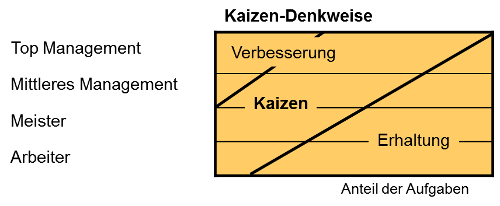 Kaizen als Prinzip und was es bedeutet – Kaizen – business-wissen.de