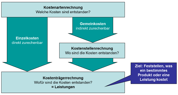 Betriebsabrechnungsbogen und Zuschlagssätze für die Kalkulation ...