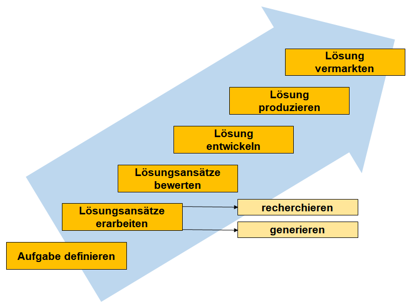 Strategisches Innovationsmanagement – Innovationsmanagement – business ...