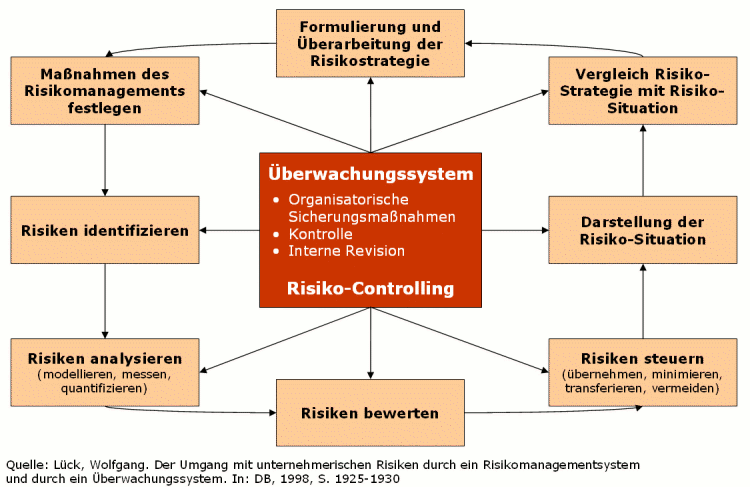 Die Funktion des Risikomanagements – Risikomanagement – business-wissen.de
