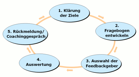 Das 360-Grad-Feedback - Feedback - business-wissen.de