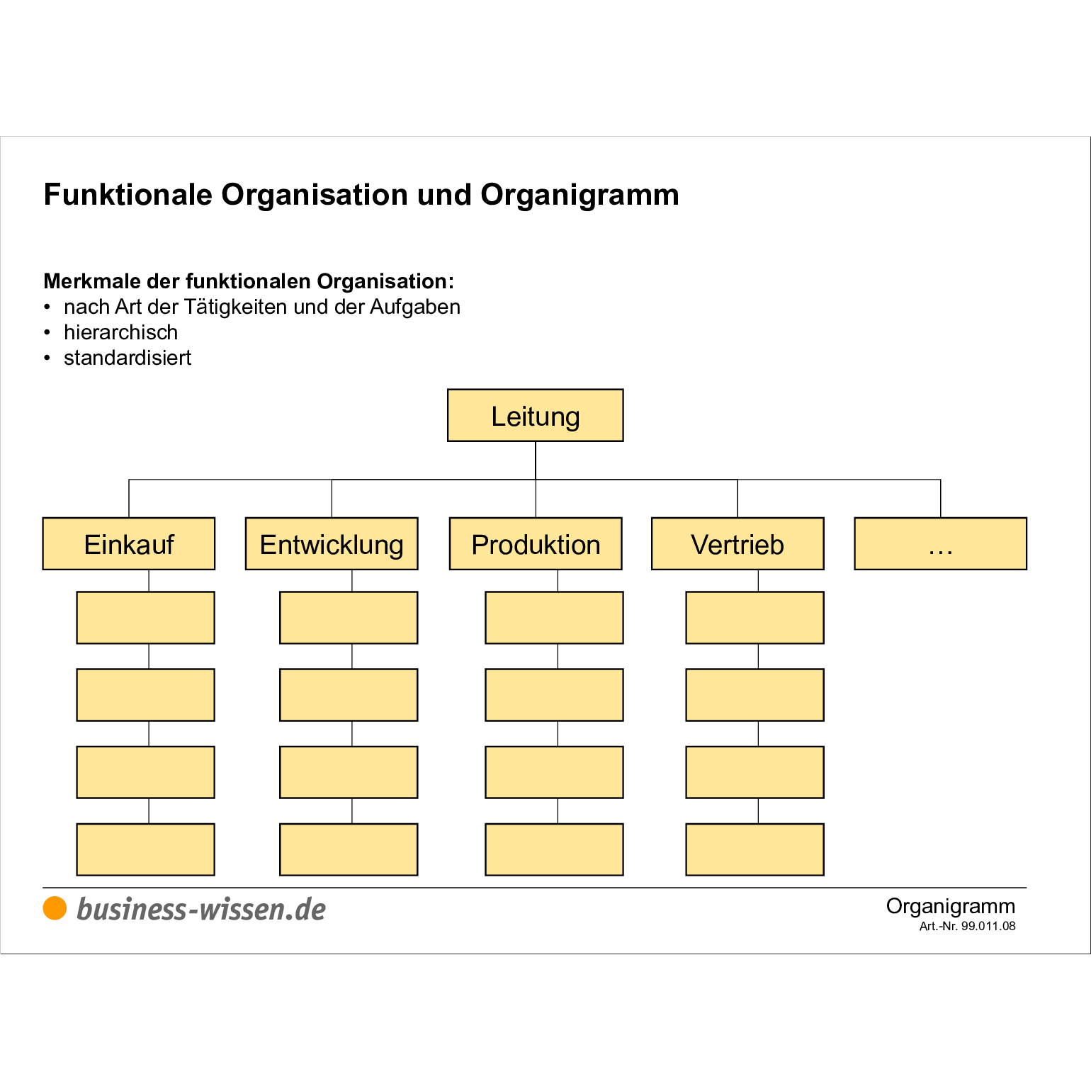 Organigramm erstellen – Anleitung mit Vorlagen