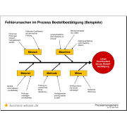 Brown-Paper-Methode für Prozessmanagement – Anleitung mit Vorlagen