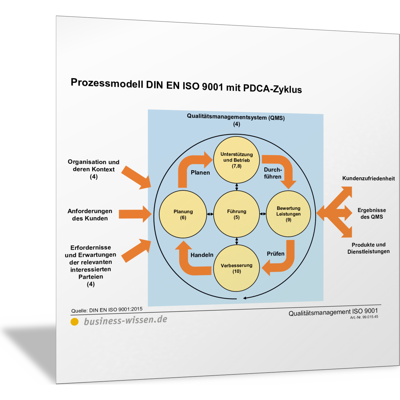 Prozessmodell DIN EN ISO 9001 mit PDCA-Zyklus – Vorlage