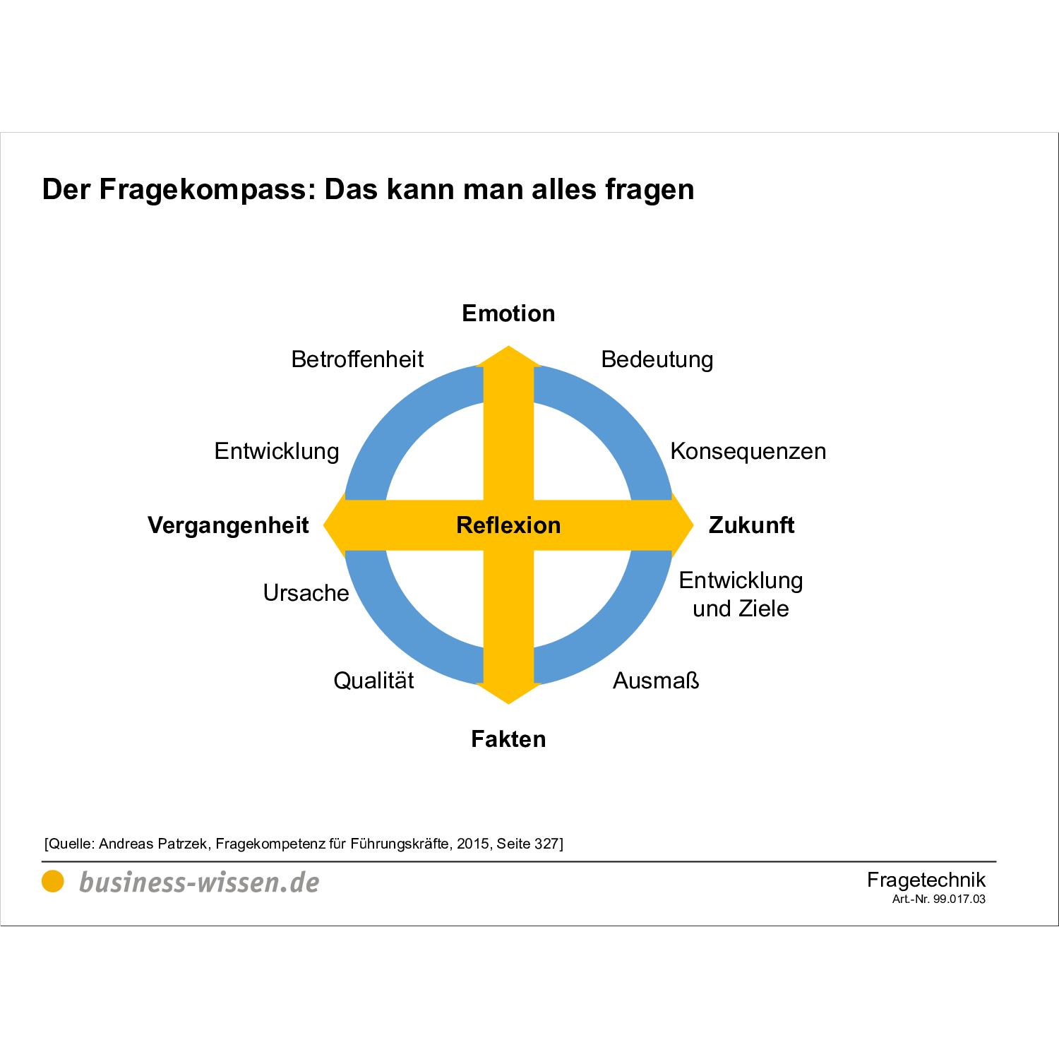 Fragetechniken und Fragearten – Anleitung mit Vorlagen