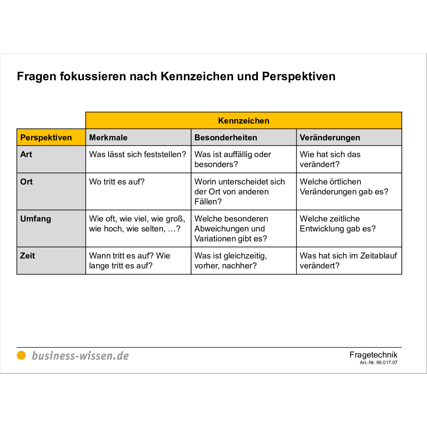 Fragetechniken und Fragearten – Anleitung mit Vorlagen