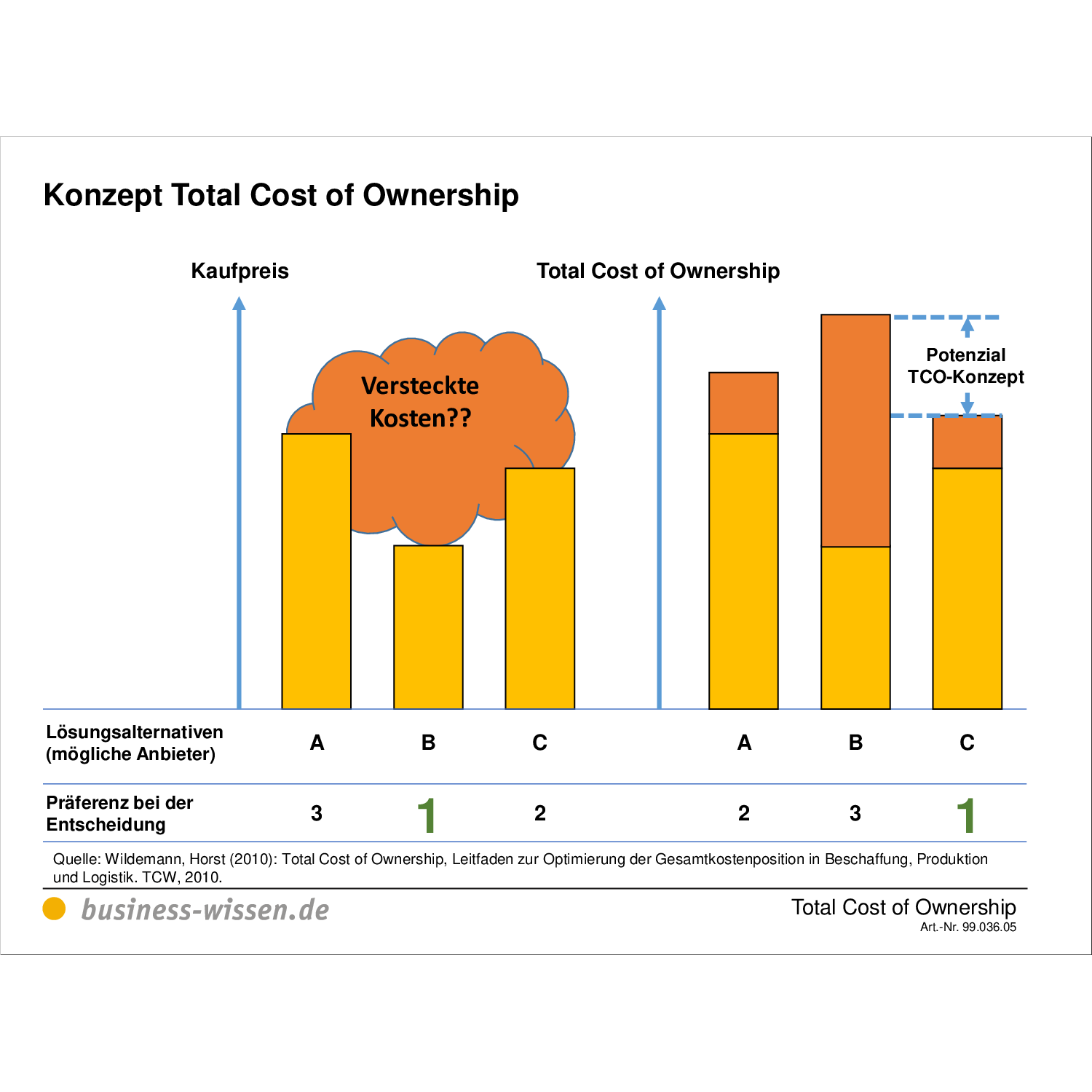 Total Cost of Ownership (TCO) – Anleitung mit Vorlagen