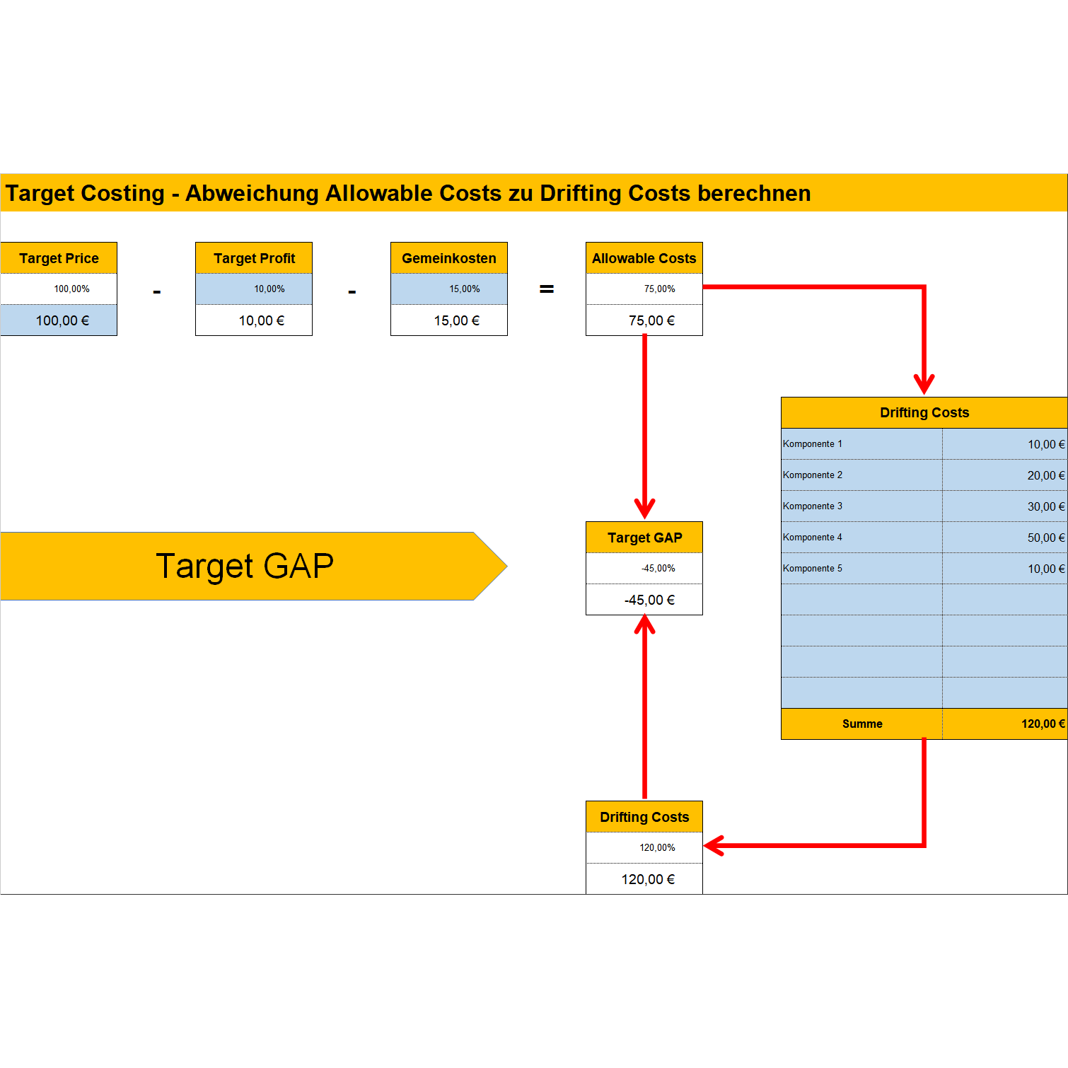 Zielkostenrechnung – Target Costing – Anleitung mit Vorlagen