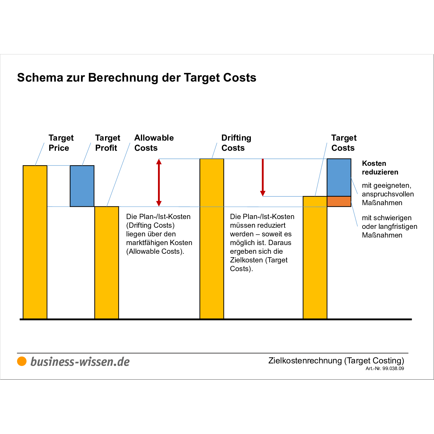 Zielkostenrechnung – Target Costing – Anleitung mit Vorlagen