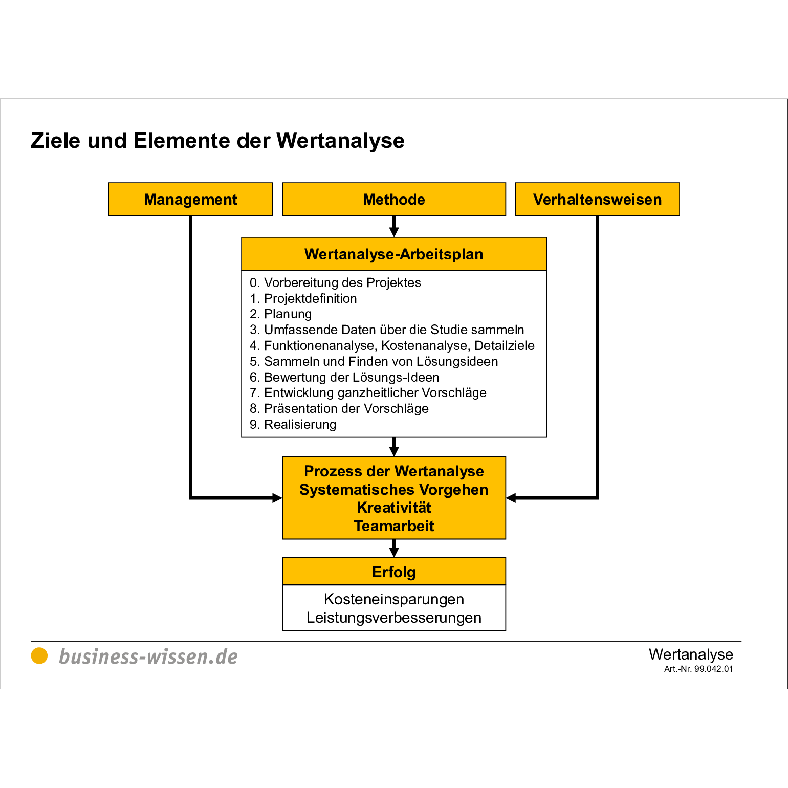 Wertanalyse – Anleitung mit Vorlagen