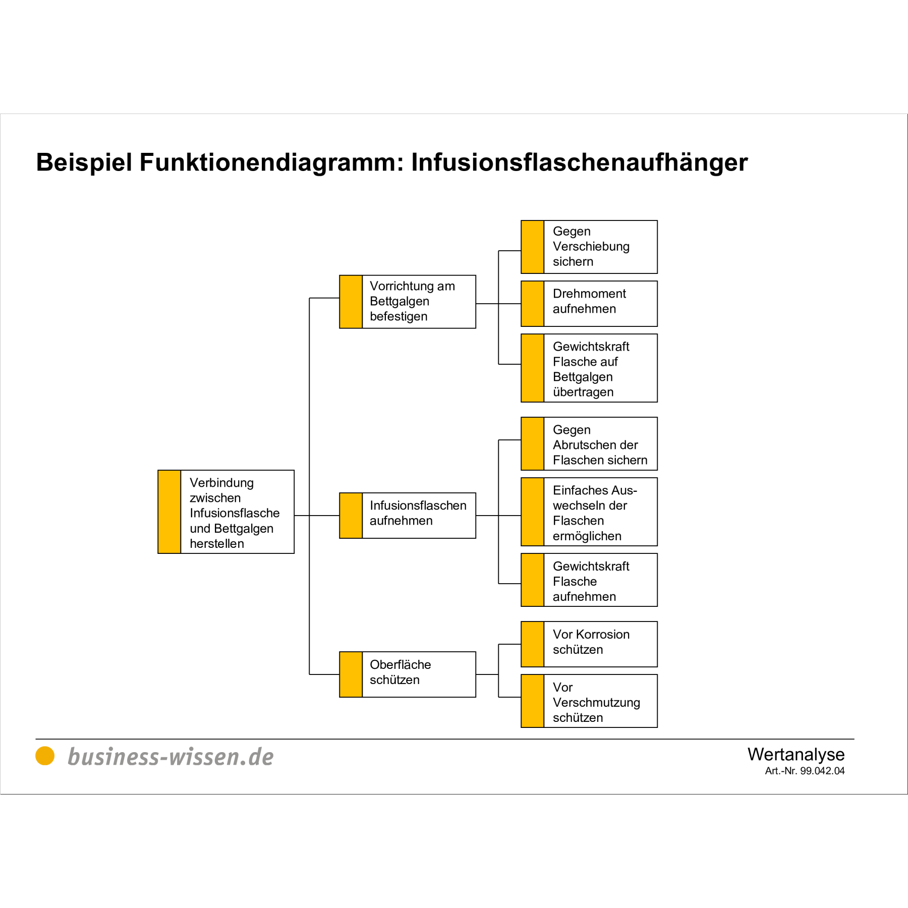 Wertanalyse – Anleitung mit Vorlagen