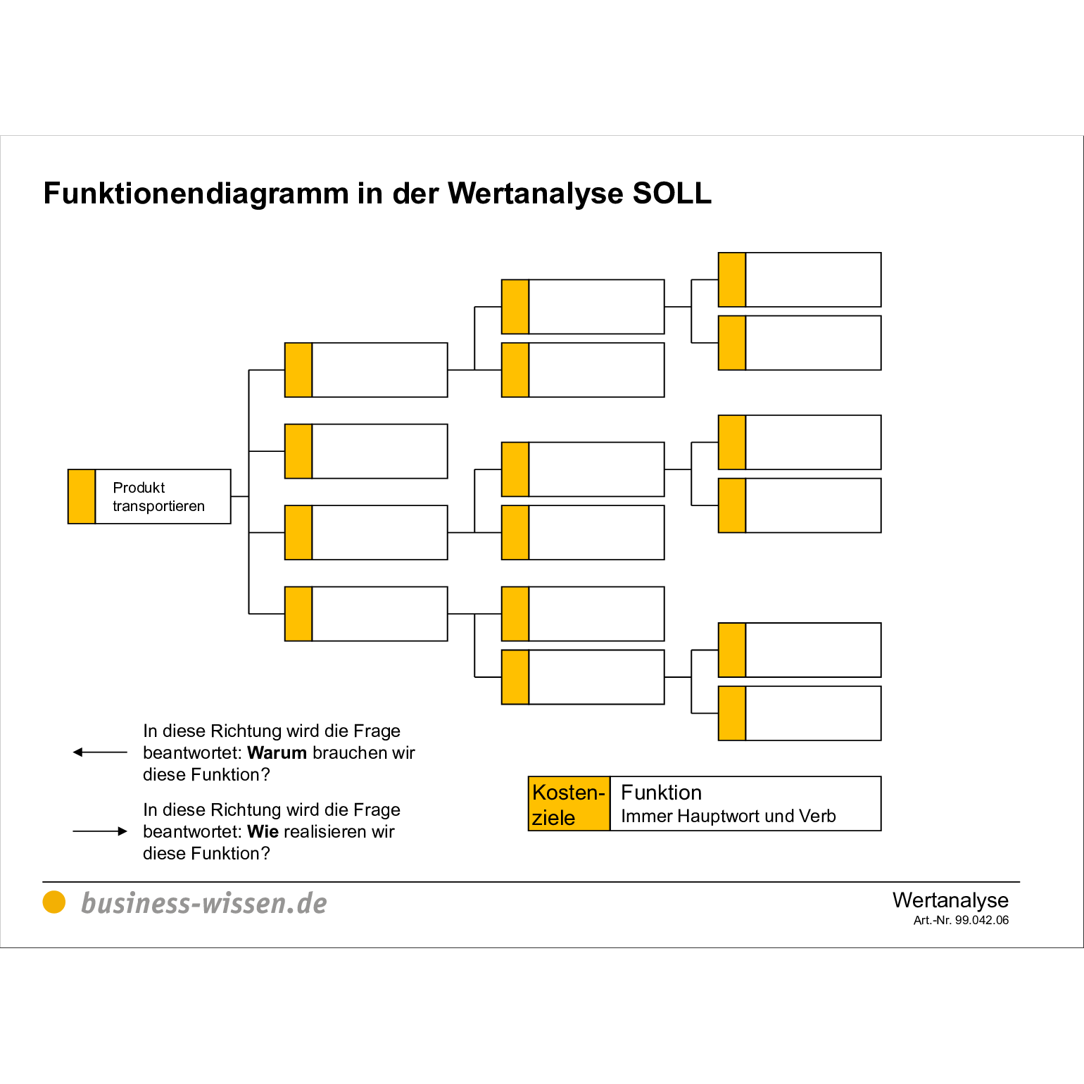 Wertanalyse – Anleitung mit Vorlagen