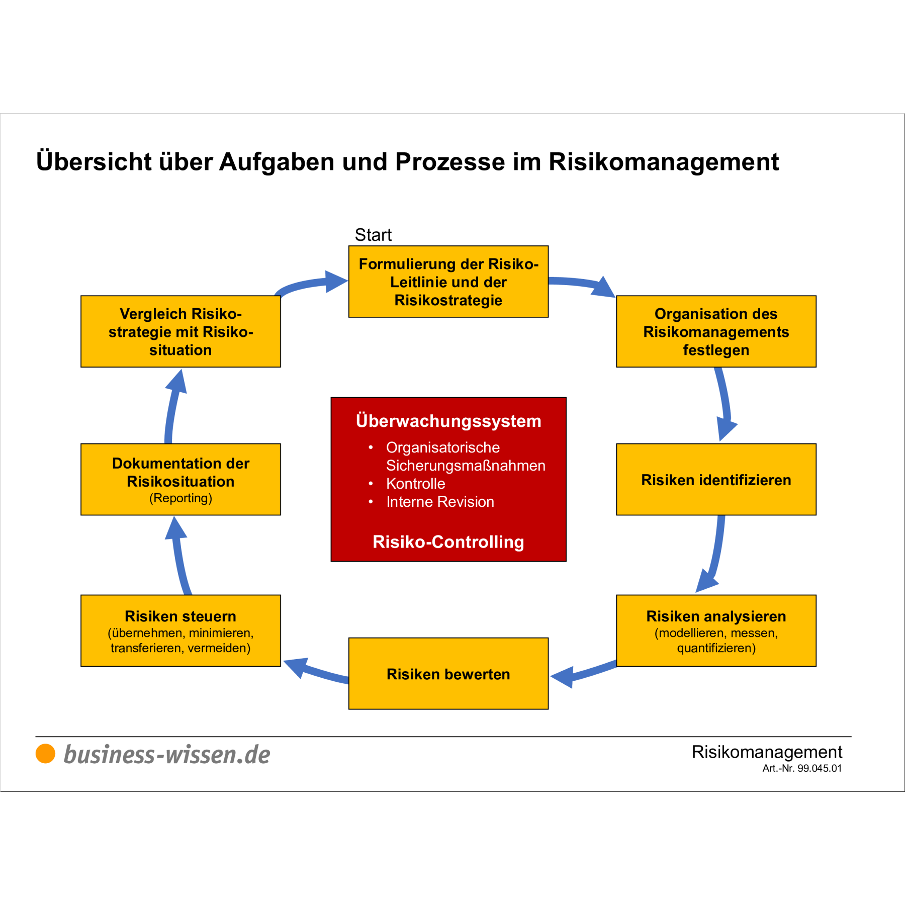 Risikomanagement – Anleitung mit Vorlagen